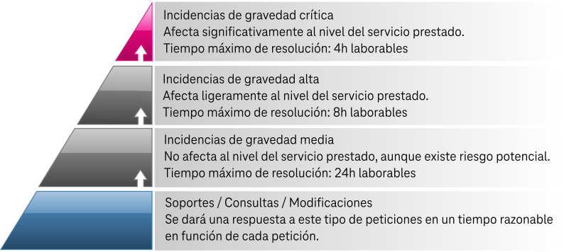 SERVICIO EDI - T-Systems Iberia